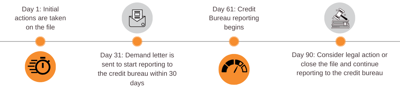 Debt Collection Services and How They Work – PCM Corp